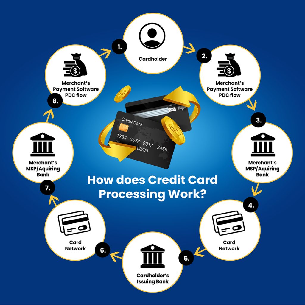 An Introduction to Accepting Credit Card Payments